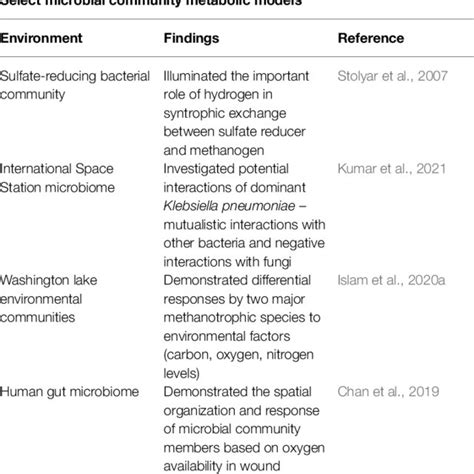 Highlighted Synthetic Microbial Communities And Community Metabolic
