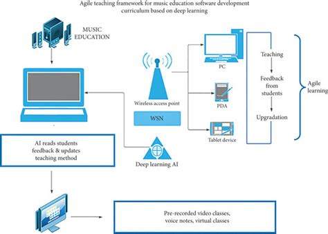 Agile Teaching And Learning Framework Download Scientific Diagram