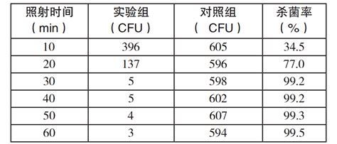 传递窗紫外灯杀菌时间的探讨min消毒影响