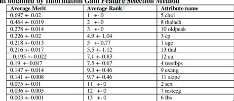 Table 3 From Heart Disease Prediction System Using Data Mining