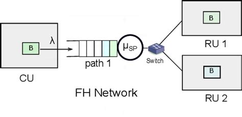 figure 2 from reliable and low latency fronthaul for tactile internet