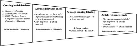 the article selection methodology download scientific diagram
