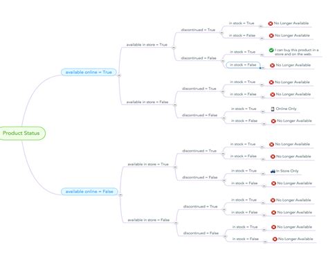 How To Use Mind Maps To Develop Clarity With Your Software Testing Ministry Of Testing
