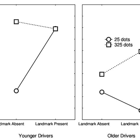 Three Way Interaction Of Dot Numerosity Landmark Condition And Age