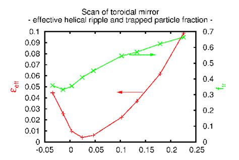 Effective Helical Ripple And Trapped Particle Fraction At Half Minor Download Scientific