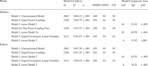 Comparative Fit Of Tested Models Download Table
