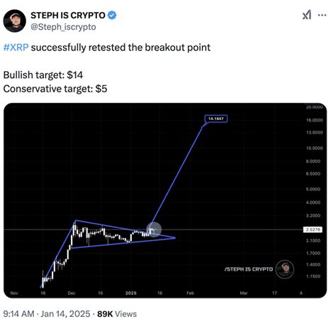 xrp price snaps 8 year downtrend vs bitcoin as predictions target 14