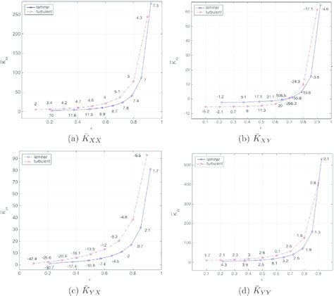 Nondimensional Stiffness Coefficients Versus Eccentricity Ratio With No