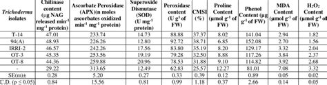 Influence Of Trichoderma Spp On Biochemical Constituents Of Rice Plant Download Scientific