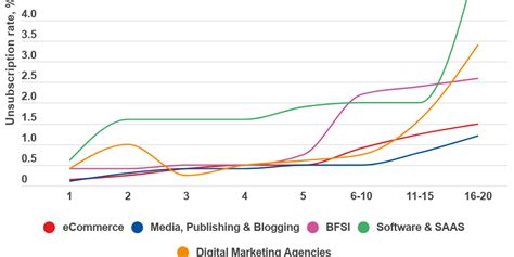 push notification frequency vs unsubscribe rate by industry by art