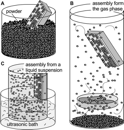 Illustrations Of Three Different Assembly Principles A The Charged Download Scientific