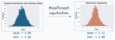 missforest and knn imputation for data missing at random
