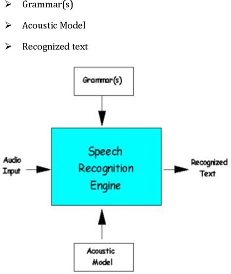 Figure 1 From Voice Based Email For Visually Challenged People Semantic Scholar