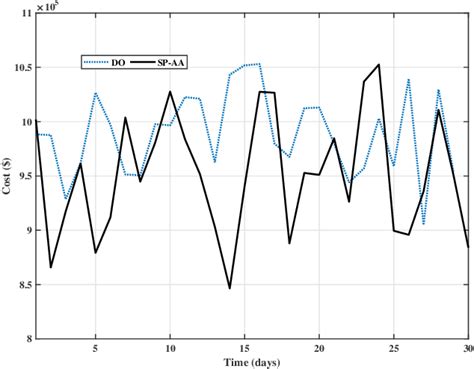 Figure 5 From Stochastic Economic Power Dispatch Problem Based On Arma Analogs Wind Power