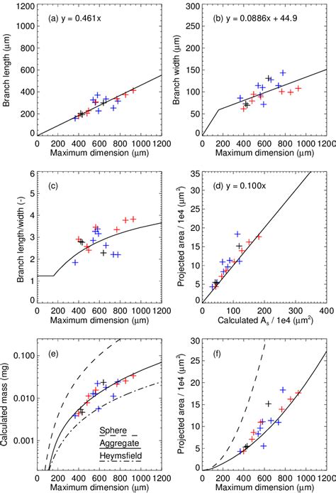 Aggregate Model Measured And Calculated Properties Of Aggregates Of Download Scientific