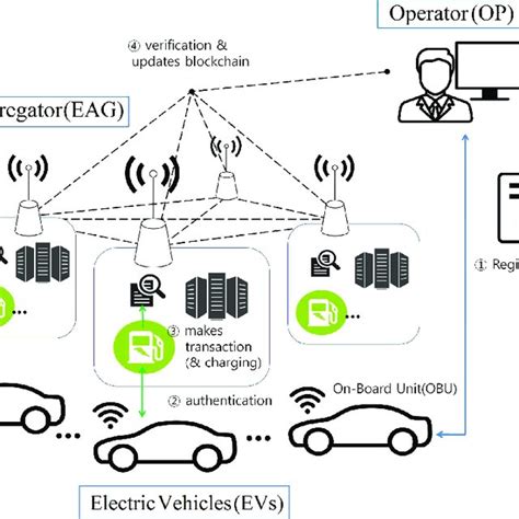 Proposed Blockchain Based Charging System Model For Electric Vehicle