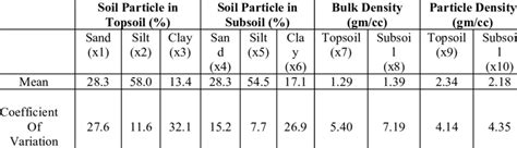 Percent Soil Particles Bulk Density And Particle Density Of Top And Download Table