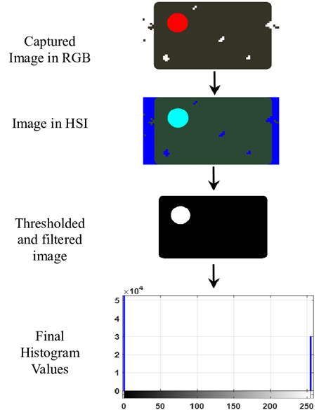 Phase Iii For Color Detection And Classification Algorithm Download