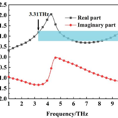 The Absorption Of The Metamaterial Absorber When The Conductivity Of Download Scientific