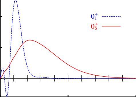Colors Online The Radial Parts Of Single α Orbits With L 0 Download Scientific Diagram