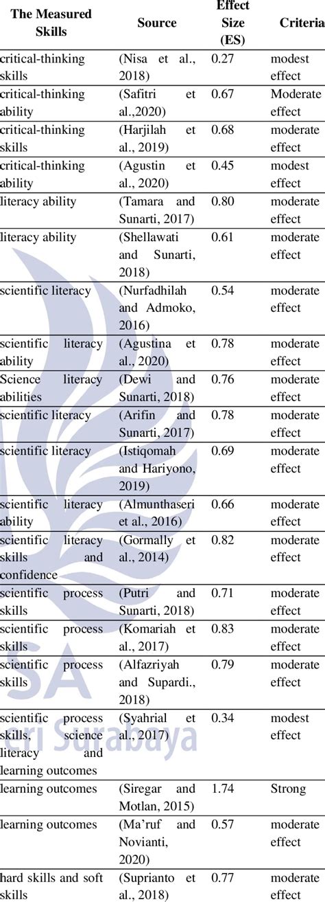 The Results Of The Effect Size Analysis Download Scientific Diagram