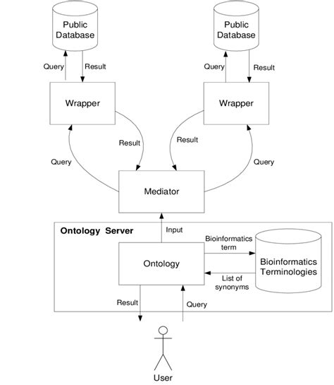 Wrapper Ontology Server Architecture Download Scientific Diagram