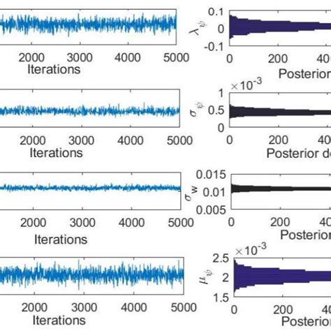 Plots Of Posterior Densities And Iterations Obtained Via Gibbs Sampling
