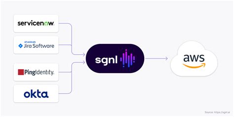 sgnl securing aws access with sgnl