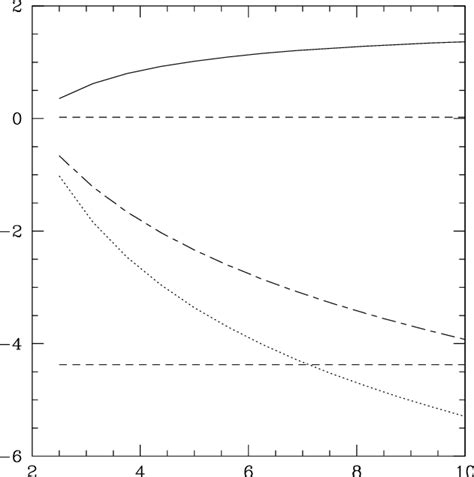 Renormalization Scale µ Dependence Of The Individual Contributions