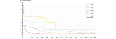 The Convergence Characteristics Of Different Algorithms Applied For