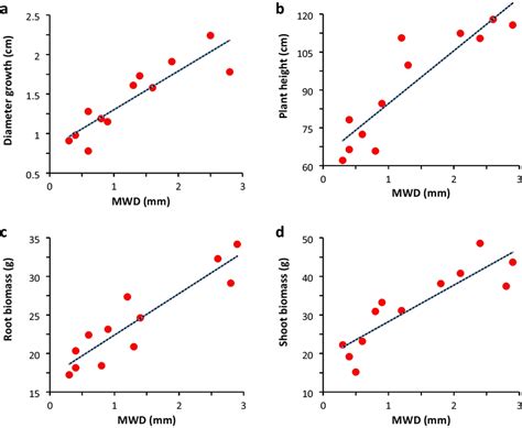 Regression Relationships Between Mean Weight Diameter Mwd And Plant