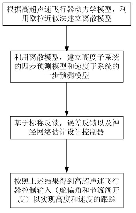 method for controlling neural network of hypersonic aerocraft on basis