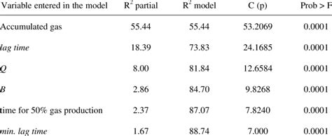 summary of stepwise procedure for dependent variable y download table