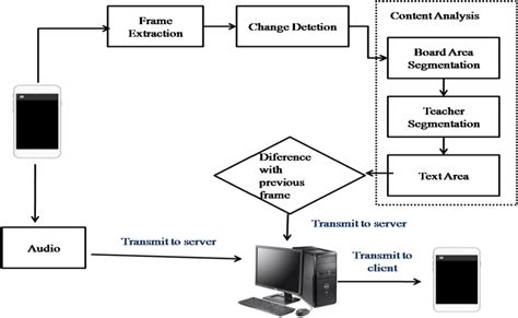 Framework Of E Learning Application Download Scientific Diagram