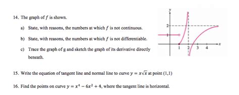 Solved 14 The Graph Of Fis Shown A State With Reasons Chegg Com