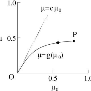 A Point P Approaches The Origin O Of A Cartesian Coordinate System Download Scientific Diagram