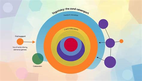 Understanding Vygotskys Zone Of Proximal Development Online Business