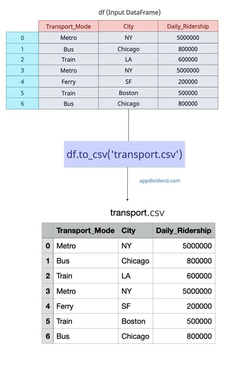 Pandasdataframetocsv Saving A Dataframe As A Csv