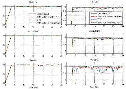 Desired Input SMC With Boundary Layer SMC With Switching Function And Download Scientific