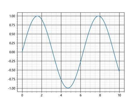 【matplotlib】pltgrid 函数: 显示隐藏网格线(grid) Csdn博客 【matplotlib】pltgrid 函数: 显示隐藏网格线(grid) Csdn博客