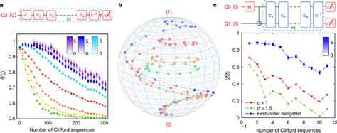Error Mitigation Of Random Single Qubit And Two Qubit Circuits A Download Scientific Diagram