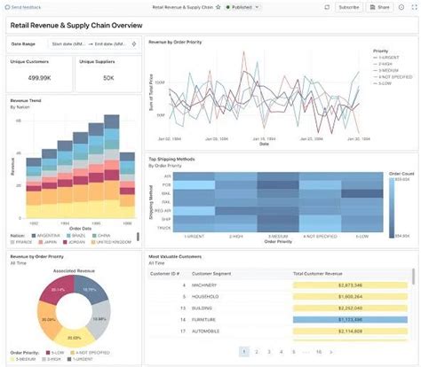 How To Create Data Dashboards In Databricks Satish Mandale Posted On The Topic Linkedin