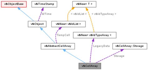 VTK VtkCellArray Class Reference