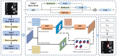 Oriented Sar Ship Detection Based On Edge Deformable Convolution And Point Set Representation