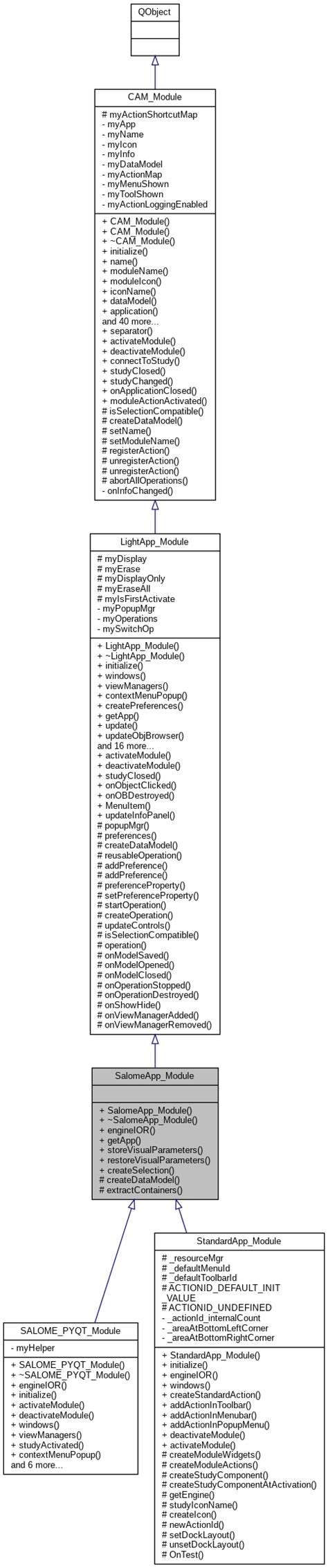 salome gui developer salomeapp module class reference