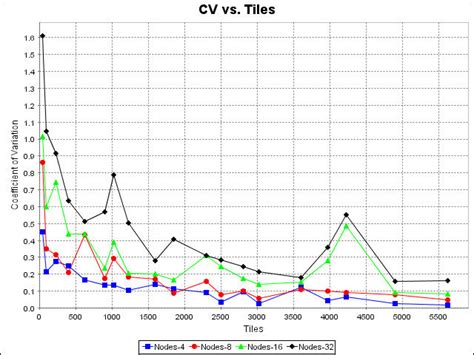 1 cv vs tiles for dataset1 download scientific diagram