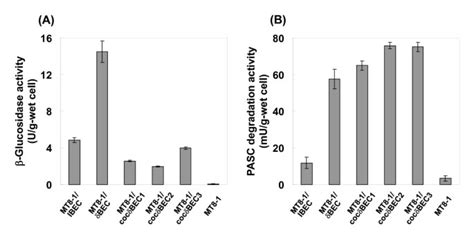 Cocktail δ Integration A Novel Method To Construct Cellulolytic Enzyme