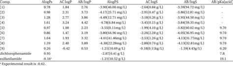 Calculated Partition Coefficients And Aqueous Solubility Of The