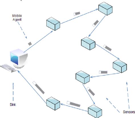 Figure 1 From Dynamic Mobile Agent Itinerary Planning For Collaborative Processing In Wireless