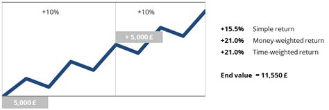 Return Calculation In The Spotlight Only The Time Weighted Return